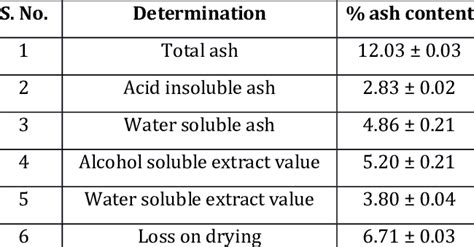 Determination Of Physicochemical Parameters Download Scientific Diagram