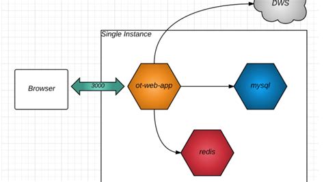 A Practical Guide For Monolith To Microservices Migration I