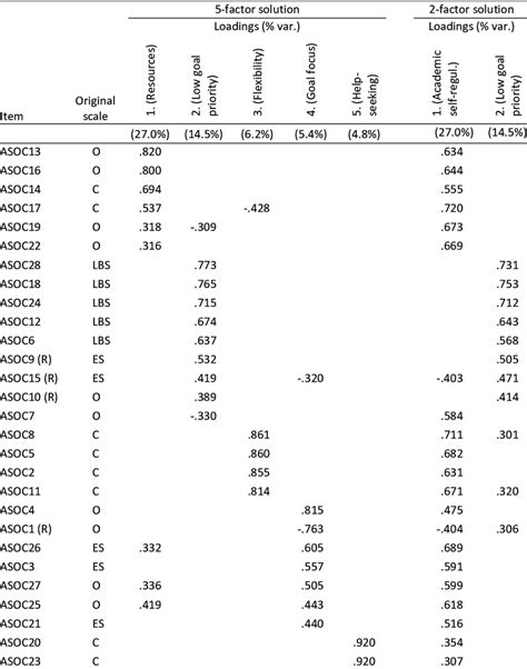 results of principal component analysis of academic soc after oblimin