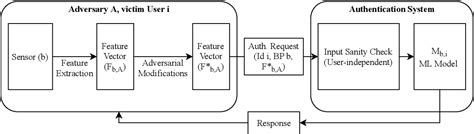 figure 5 1 from evasion attacks against machine learning based