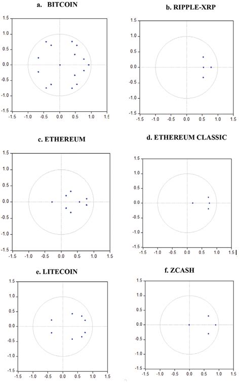 Charts Of Inverse Characteristic Roots Of Var Models Download