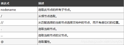 xpath定位（全） csdn博客