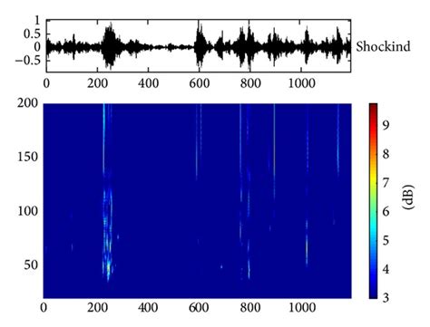 On The Shaker Simulation Of Wind‐induced Non‐gaussian Random Vibration