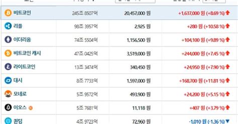 비트코인 실리콘밸리 큰손 투자 소식에 2000만원선 회복