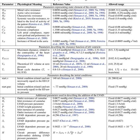 Non Invasive Medical Digital Twins Using Physics Informed Self Supervised Learning Paper And