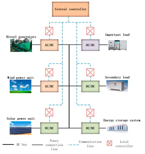 Research On Control Strategy Of Isolated Dc Microgrid Based On Soc Of Energy Storage System
