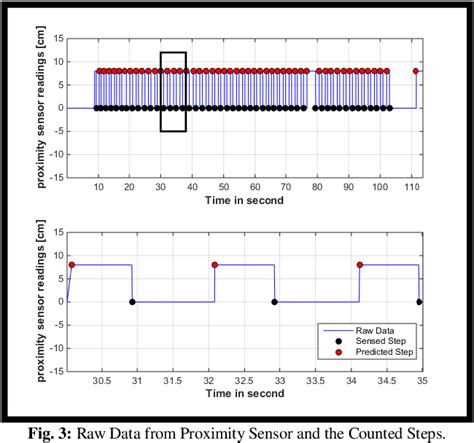 figure 1 from distance measurement using proximity sensor in pedestrian