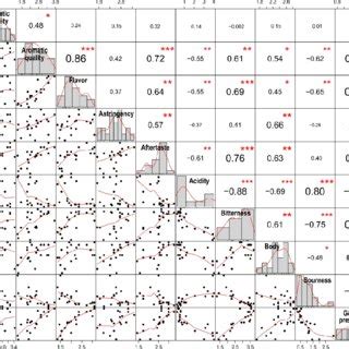 The Correlation Plot Shows Histograms And Density Distribution Of Cup Download Scientific