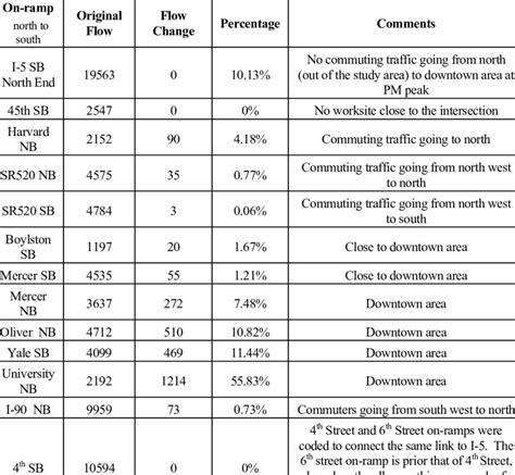 on ramp traffic flow at pm peak work to home download table