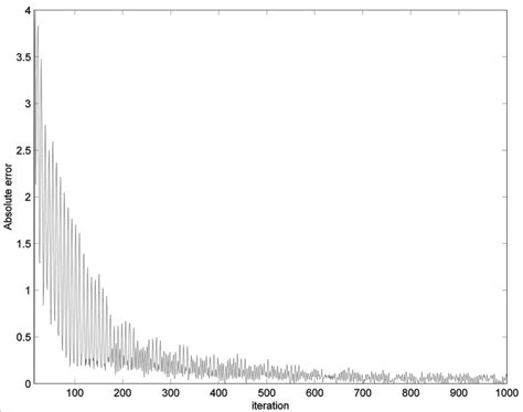 ensemble averaged absolute error learning curve for the adaptive wos download scientific