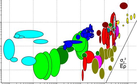 ashby plot of specific yield strength versus specific modulus