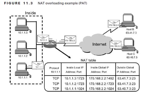 Computer Hardware Networkings How NAT Works