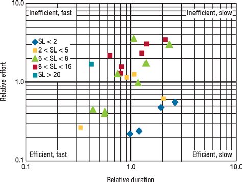 Table 1 From Exploring Software Project Effort Versus Duration Trade Offs Semantic Scholar