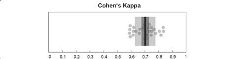 Cohen S Kappa Values For Two Independent Evaluators Dots Indicate Download Scientific Diagram