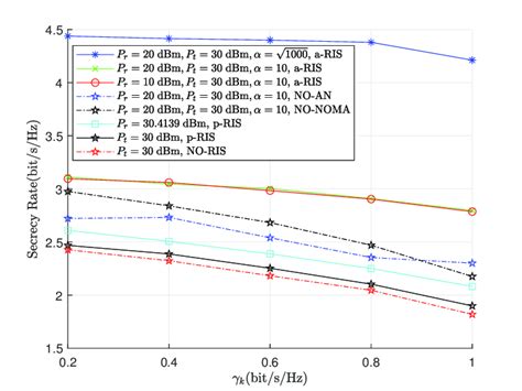 Secrecy Rate Versus The Qos γ K N 4 M 10 Download Scientific