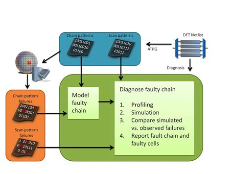 when good dft goes bad debugging broken scan chains tech design