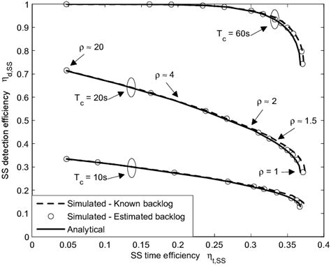 Trade Off Between Steady State Detection And Time Efficiencies M