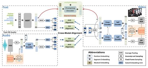 论文笔记 Towards Video Anomaly Retrieval from Video Anomaly DetectionNew Benchmarks and Model
