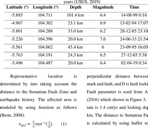 Earthquake Occurred On Southern Segment Of Sumatran Fault Zone In Last 100 Download Scientific