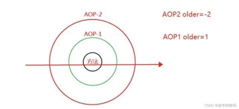 Spring 如何控制多个 Aop 切面执行顺序？spring 多个aop执行顺序 Csdn博客