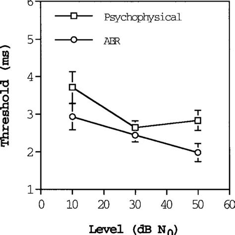 mean gap detection threshold and abr gap thresholds at three ages