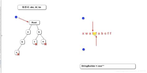 利用trie字典树实现敏感词过滤算法字典树实现屏蔽词 Csdn博客