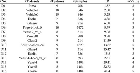 Summary Of 16 Imbalanced Datasets Download Scientific Diagram