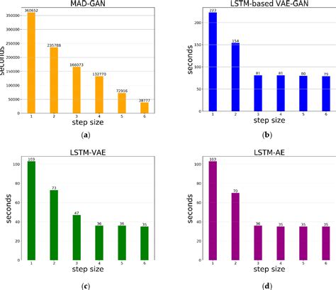 Figure 3 From Lstm Based Vae Gan For Time Series Anomaly Detection Semantic Scholar
