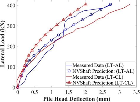 Composite Load Deflection Plots For Test Piles Lt Al And Lt Cl