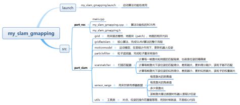我手写了个slam算法！ csdn博客