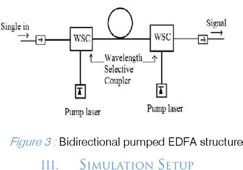 Figure 1 From Performance Analysis Of Edfa For Different Pumping Configurations At High Data