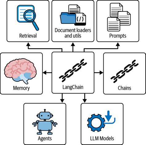 4 Advanced Techniques For Text Generation With Langchain Prompt