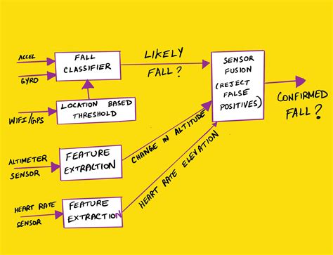 Fall Detection Algorithm Explained — Learn How Gadgets Work One