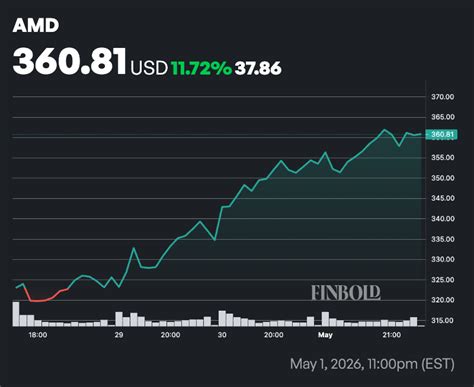 Wall Street Analyst Updates Amd Stock Price Target