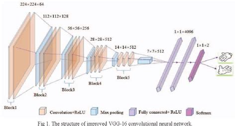 Figure 1 From A Transfer Learning Method Based On Vgg 16 Convolutional Neural Network For Mi