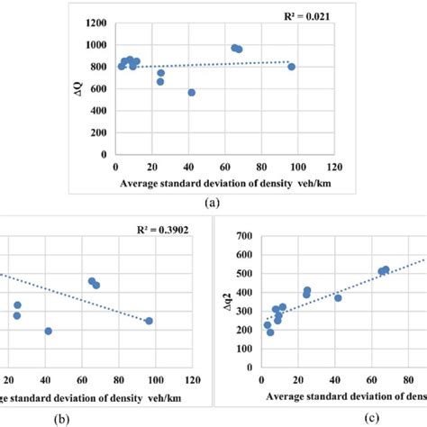 Relationship Between Average Standard Deviation Of Density With A Download Scientific Diagram