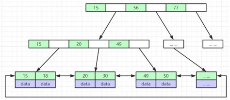 【mysql】第2节|深入理解mysql索引底层数据结构与算法 Csdn博客 【mysql】第2节|深入理解mysql索引底层数据结构与算法 Csdn博客