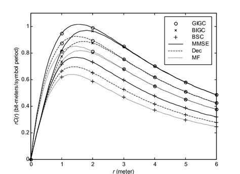 The Link Transport Throughput Vs Link Distance Download Scientific Diagram