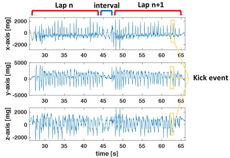 Prediction Of Kick Count In Triathletes During Freestyle Swimming Session Using Inertial Sensor