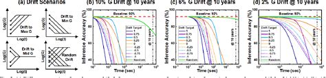 Figure From DNN NeuroSim An End To End Benchmarking Framework For Compute In Memory