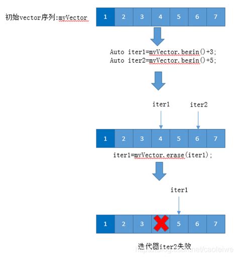 c vector 容器的迭代删除操作 c vector删除其中的元素 迭代器如何变化 csdn博客