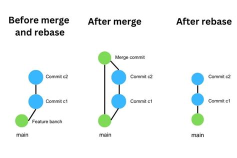 dr badr el khalyly on linkedin git merge vs git rebase