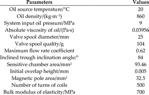 Key Parameters Of Amesim Simulation Download Scientific Diagram