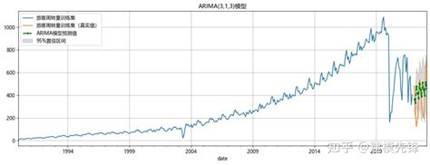 时序预测：lstm、arima、holt Winters、sarima模型的分析与比较 知乎