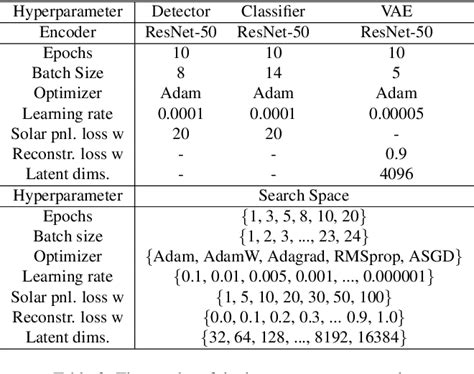 Exploring Different Levels Of Supervision For Detecting And Localizing