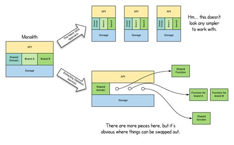 Breaking Up A Monolith With Stateless Microservices Innovation
