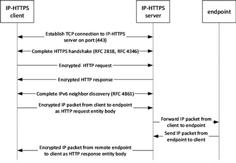 Ms Ip Packet Flow And Connection Establishment Microsoft Learn