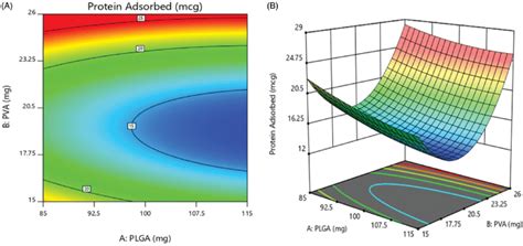 Effect On Protein Adsorbed A 2d Contour Plot And B 3d Response