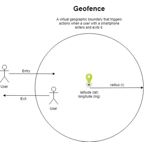 Geofencing Bytesense Computer Science For Practitioners