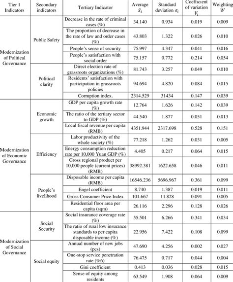 Evaluation Indicator System For Shandong Province Download Scientific Diagram